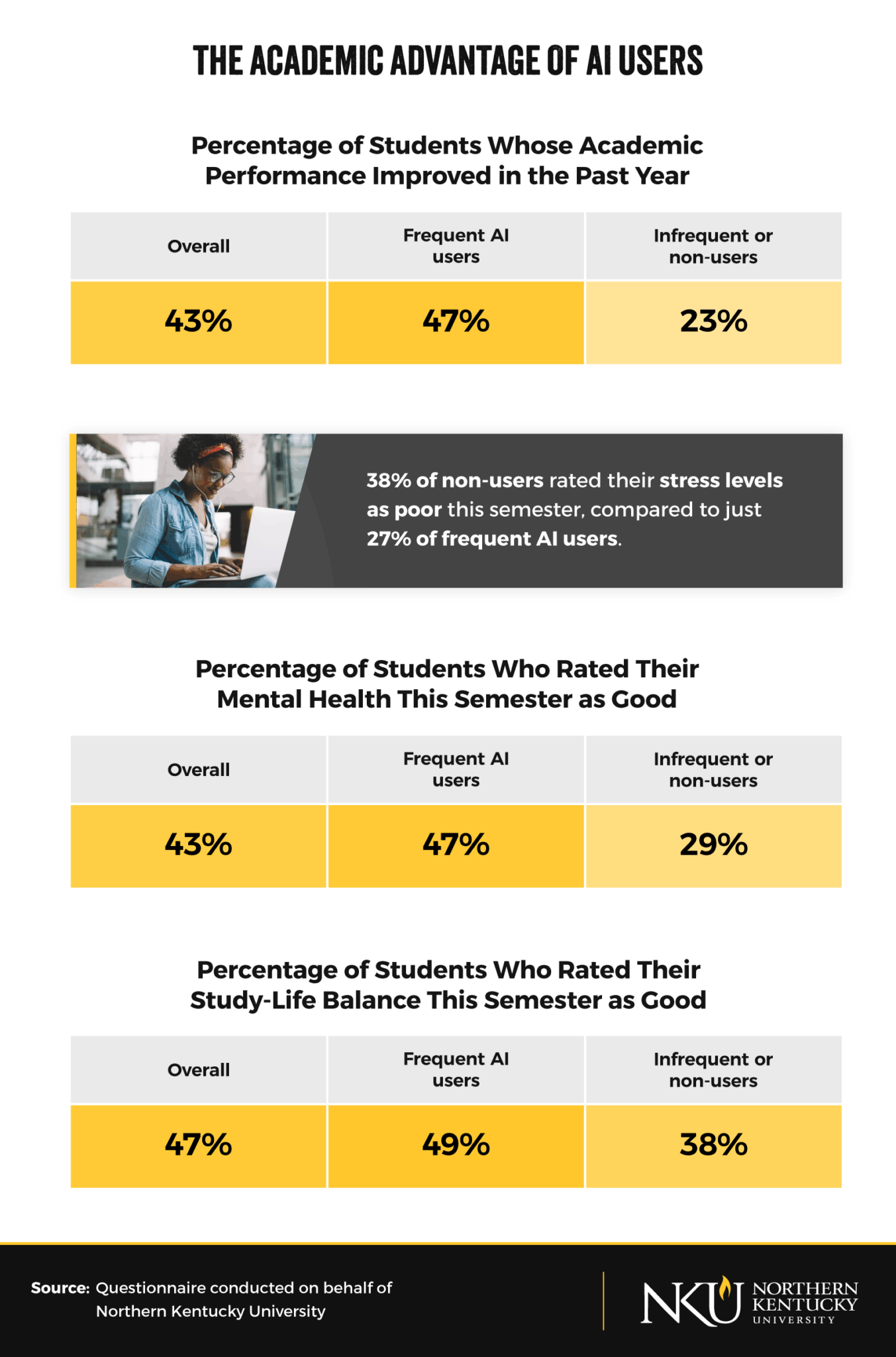 AI in Education: Performance & Earnings Study | NKU